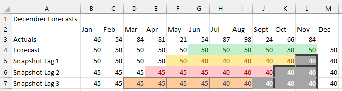 What are the best practices to monitor Forecast Error and how are they ...