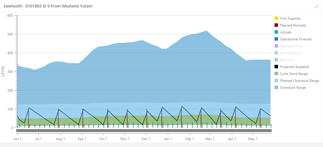 What is a Sawtooth Chart? – StockIQ Technologies